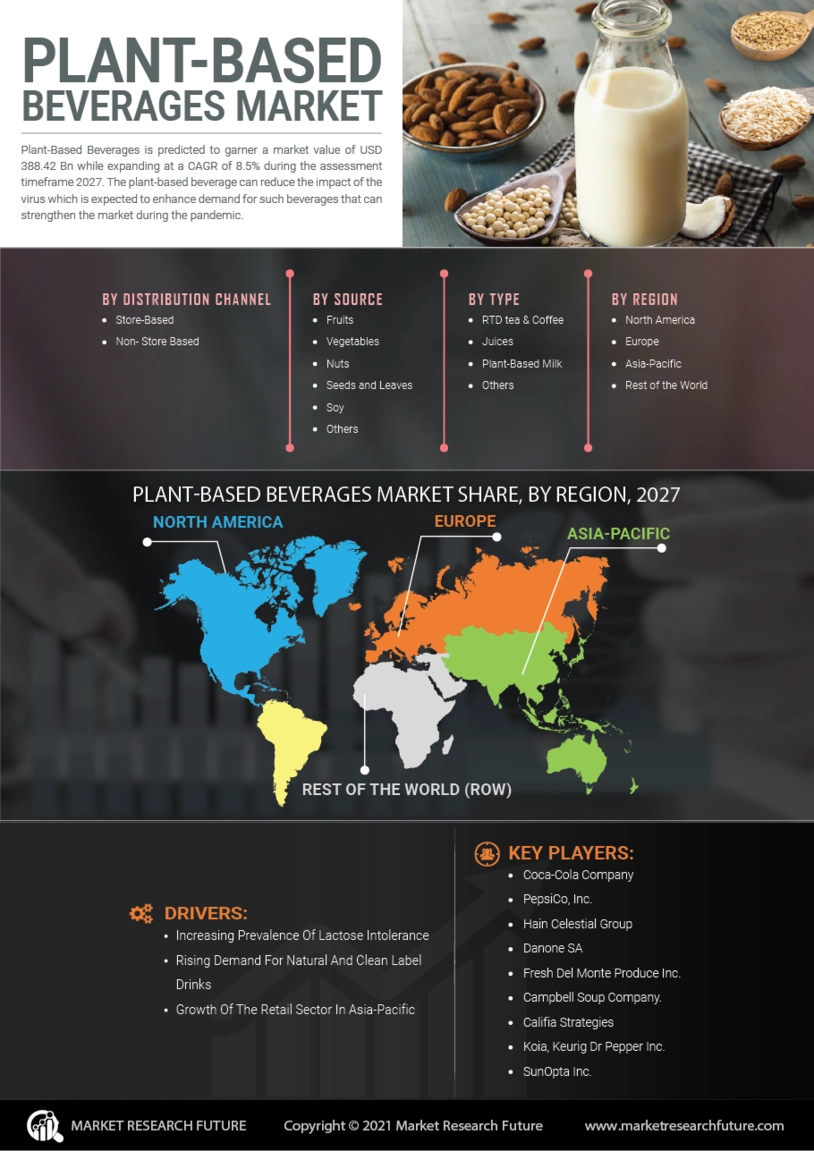 Plant-Based Beverages Market Size, Share Analysis By 2035