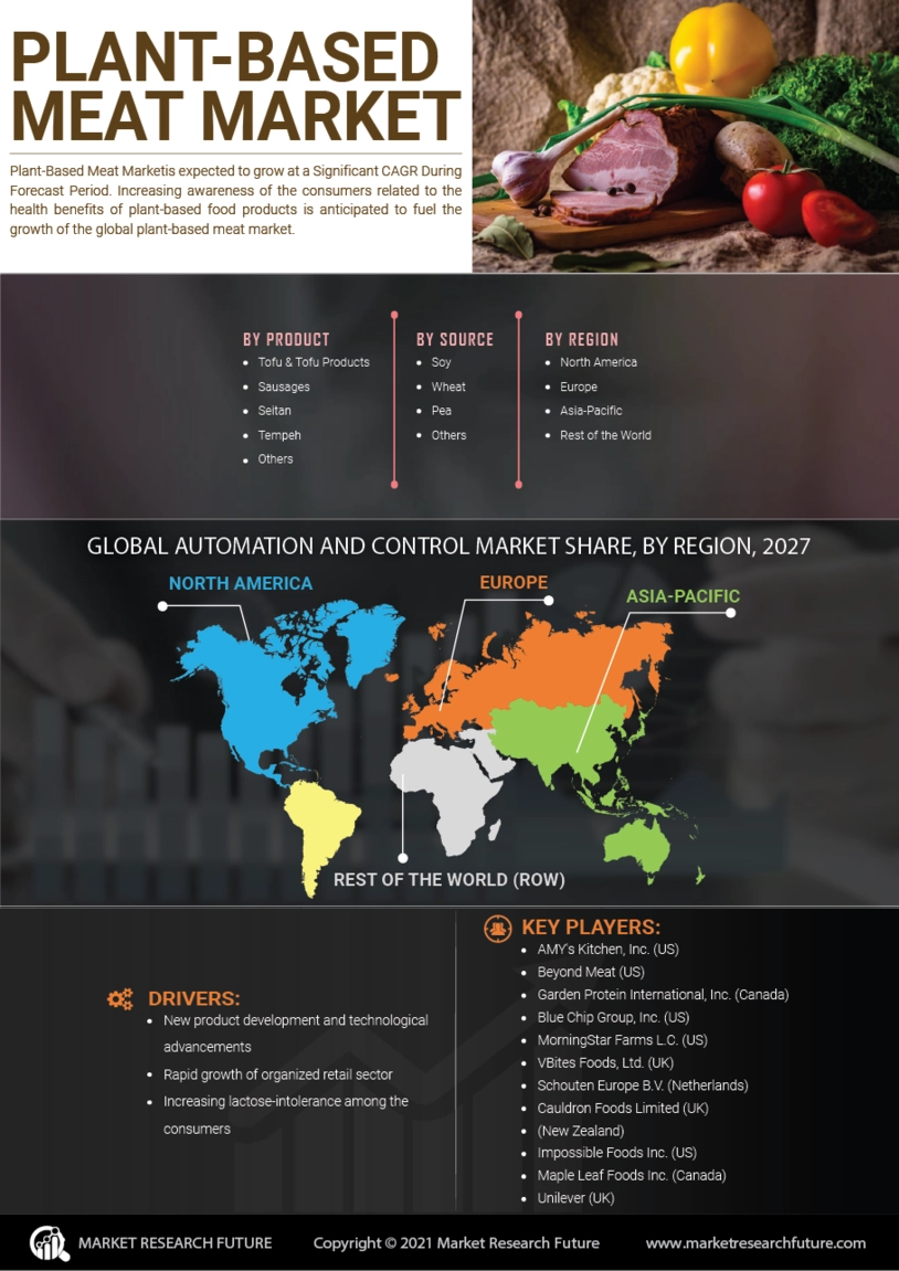 Plant-Based Meat Market Size, Share, Growth & Trends Report 2035