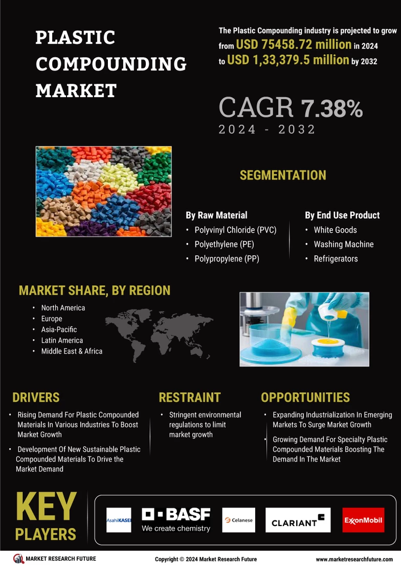 Plastic Compounding Market Size, Share, Growth | Report 2035
