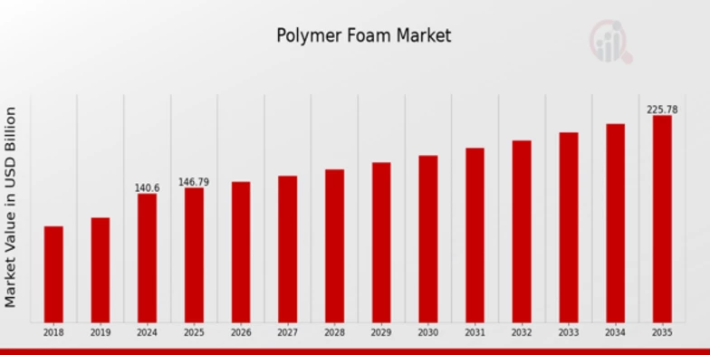 Polymer Foam Market Size, Share & Industry Report, 2035