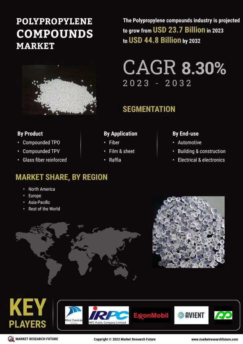 Polypropylene Compounds Market Size, Share & Forecast Report 2035