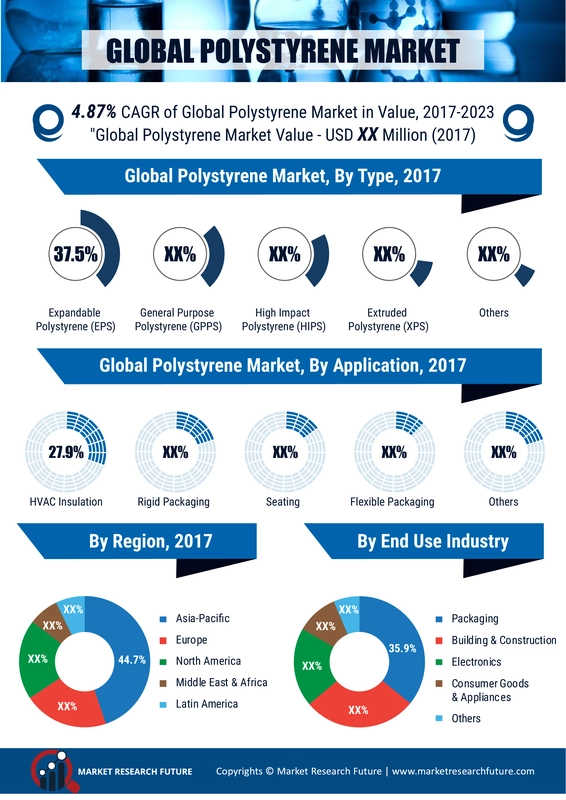 Polystyrene Market Size, Share, Growth | Report, 2030