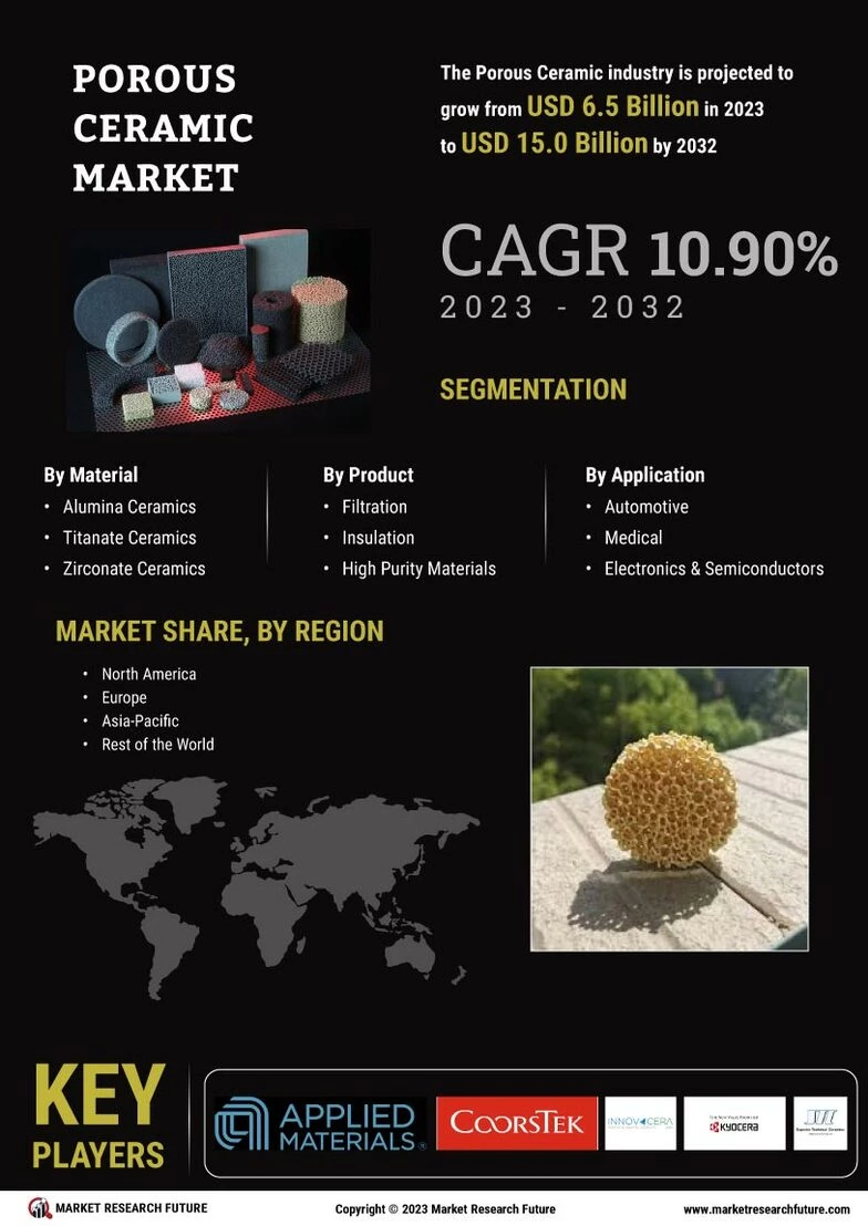 Porous Ceramic Market Size, Share & Forecast 2032