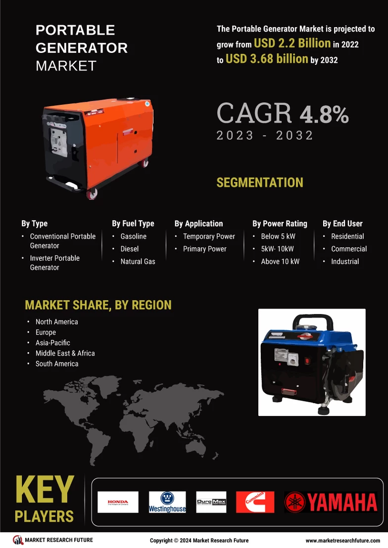 Portable Generator Market Size, Share, Growth Report 2035