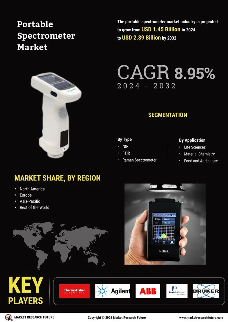 Portable Spectrometer Market By Type, Size, Growth and Analysis 2035