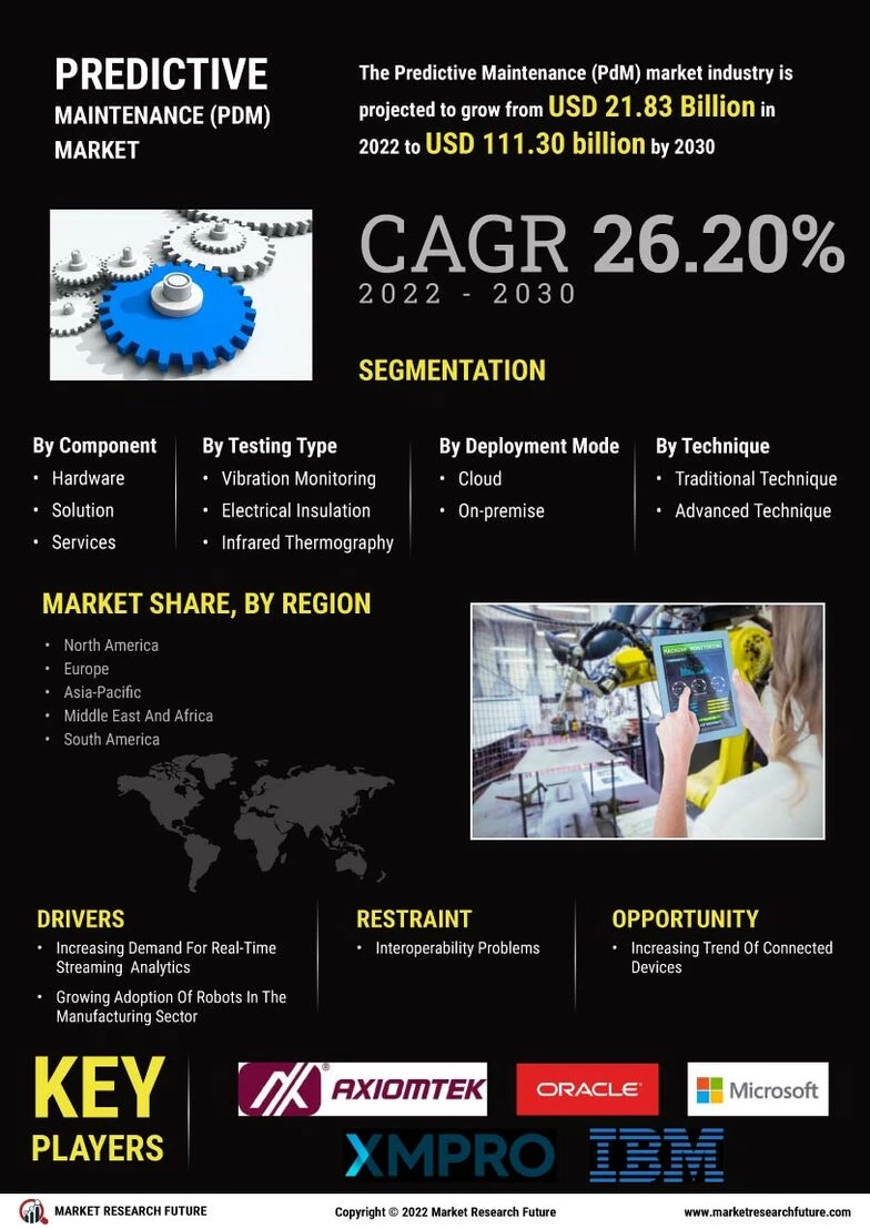 Predictive Maintenance Market Size & Share Report, 2030