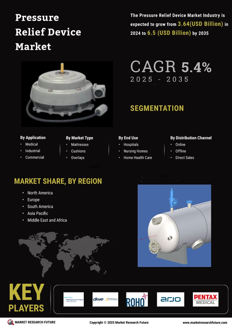 Pressure Relief Device Market Size, Share, Trends 2035