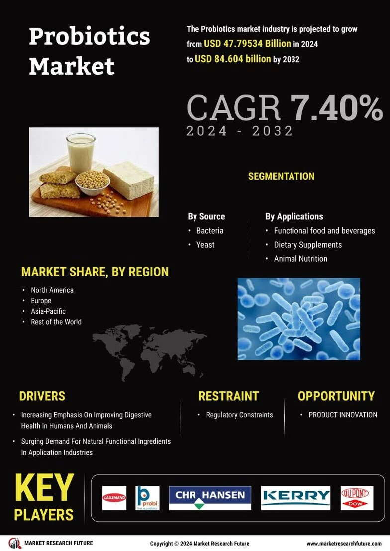 Probiotics Market Size, Share, Growth, Analysis Report 2035