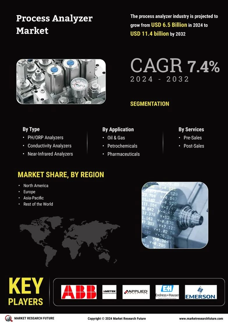 Process Analyzer Market Share, Trends and Forecast 2035