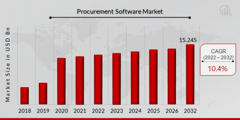 Procurement Software Market Size, Share | Report - 2032