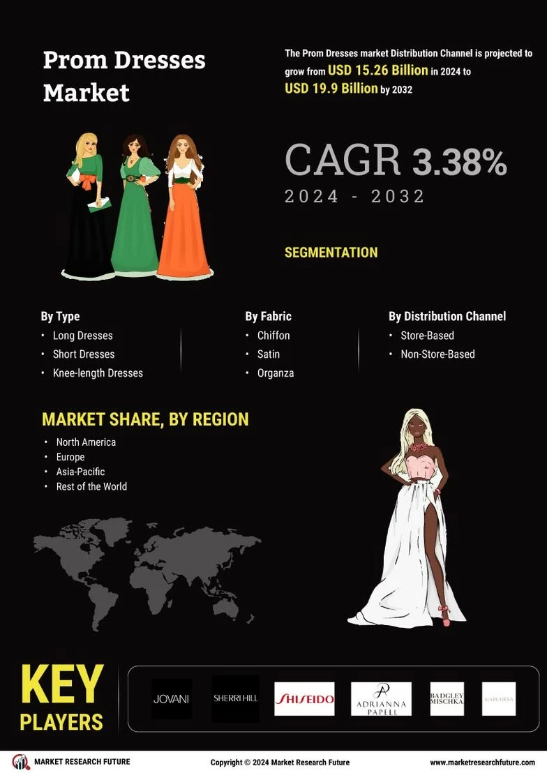 Prom Dresses Market By type, Size, Share And Global Forecast By 2035