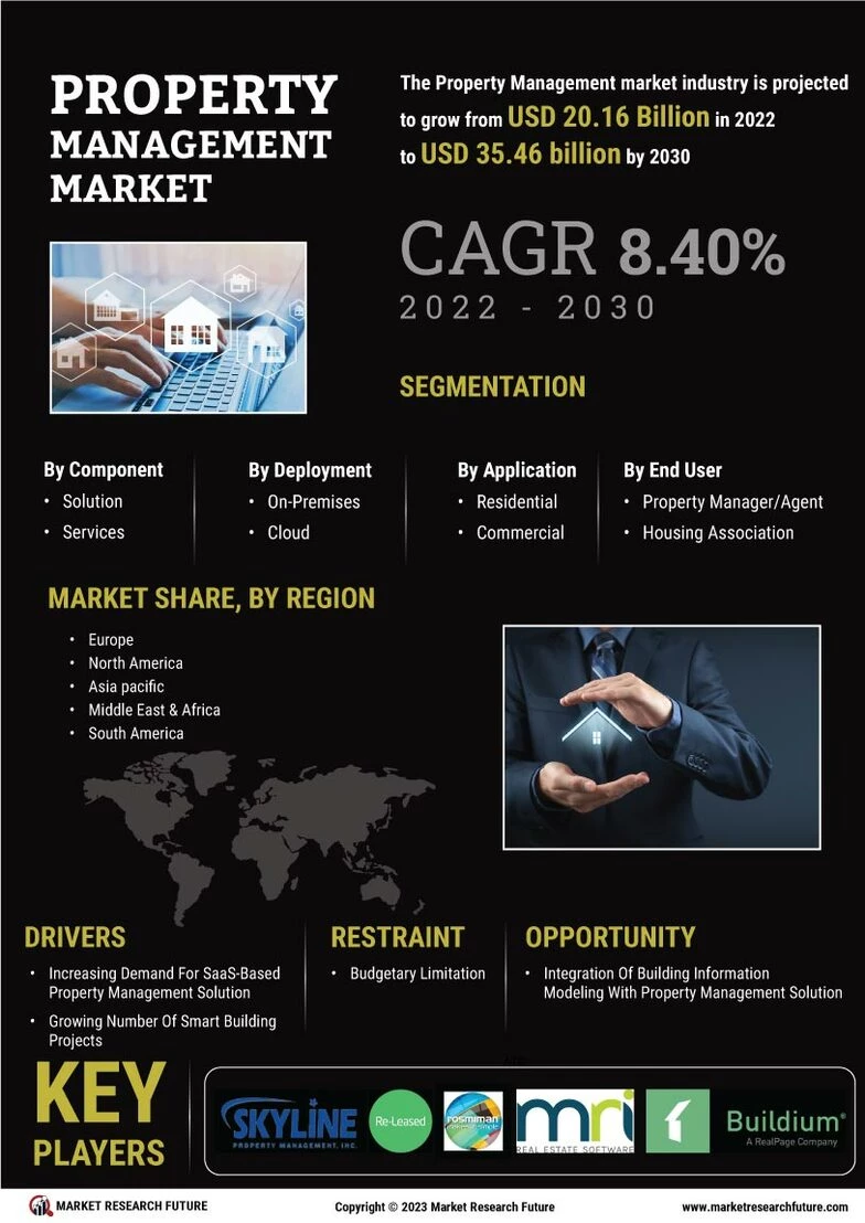 Property Management Market Size, Share, Trends - 2035