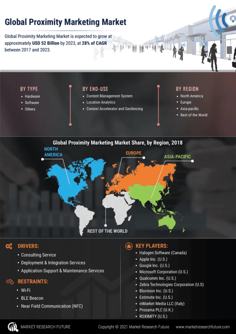 Proximity Market Size | 2035 MRFR