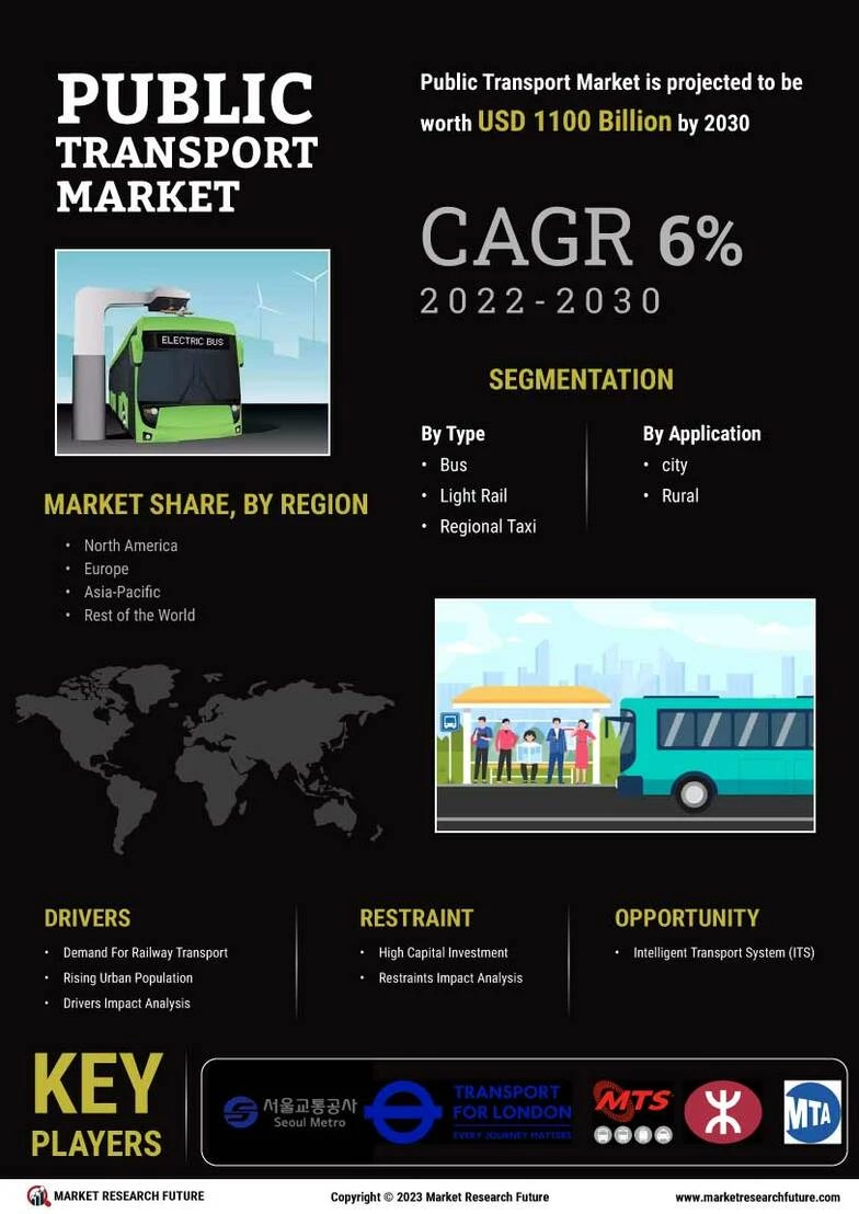 Public Transport Market Size, Share, Growth Report 2035