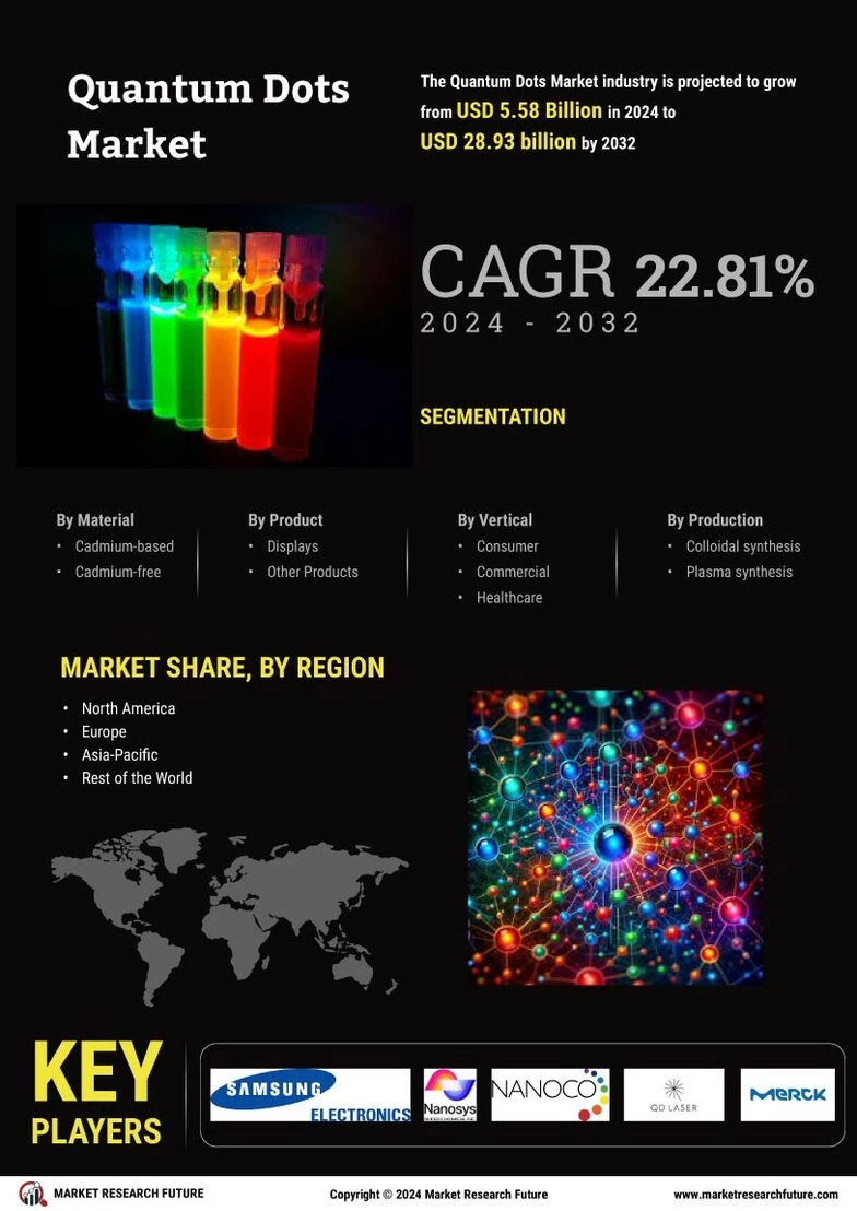 Quantum Dots Market size, Share and forecast 2035