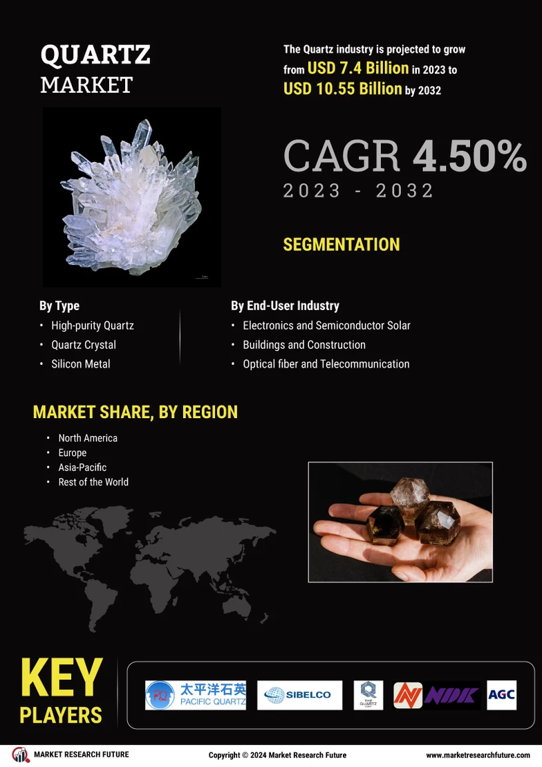 Quartz Market Size, Share & Forecast Report 2035