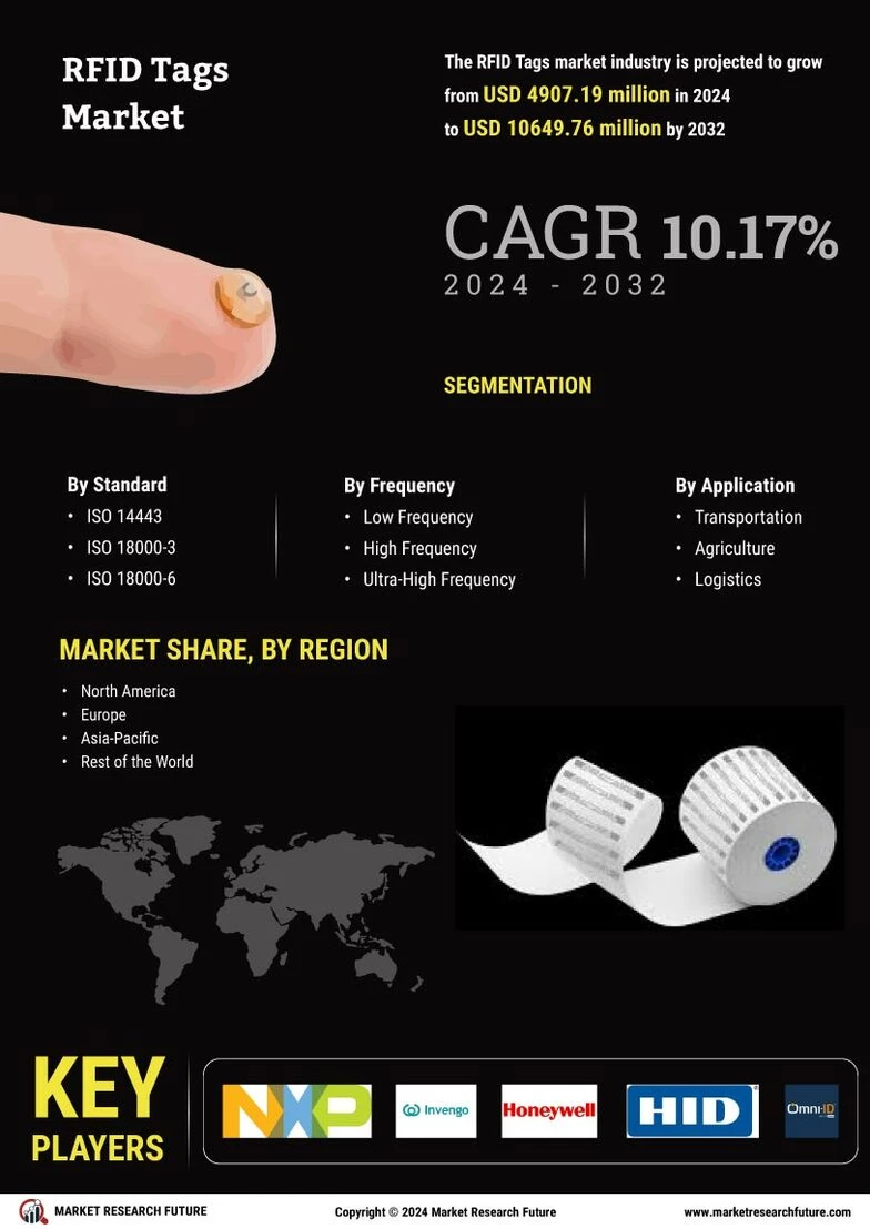 RFID Tags Market Size, Share | Growth Analysis [2035]