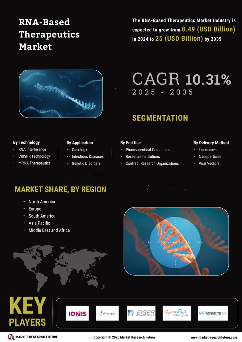 RNA-Based Therapeutics Market Size, Growth Statistics 2035