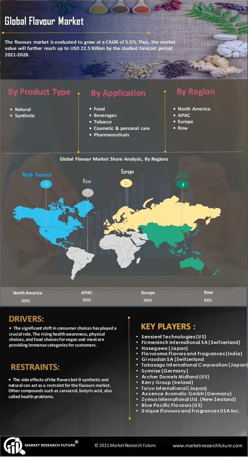 Flavour Market size, share and trends analysis by 2030 | MRFR