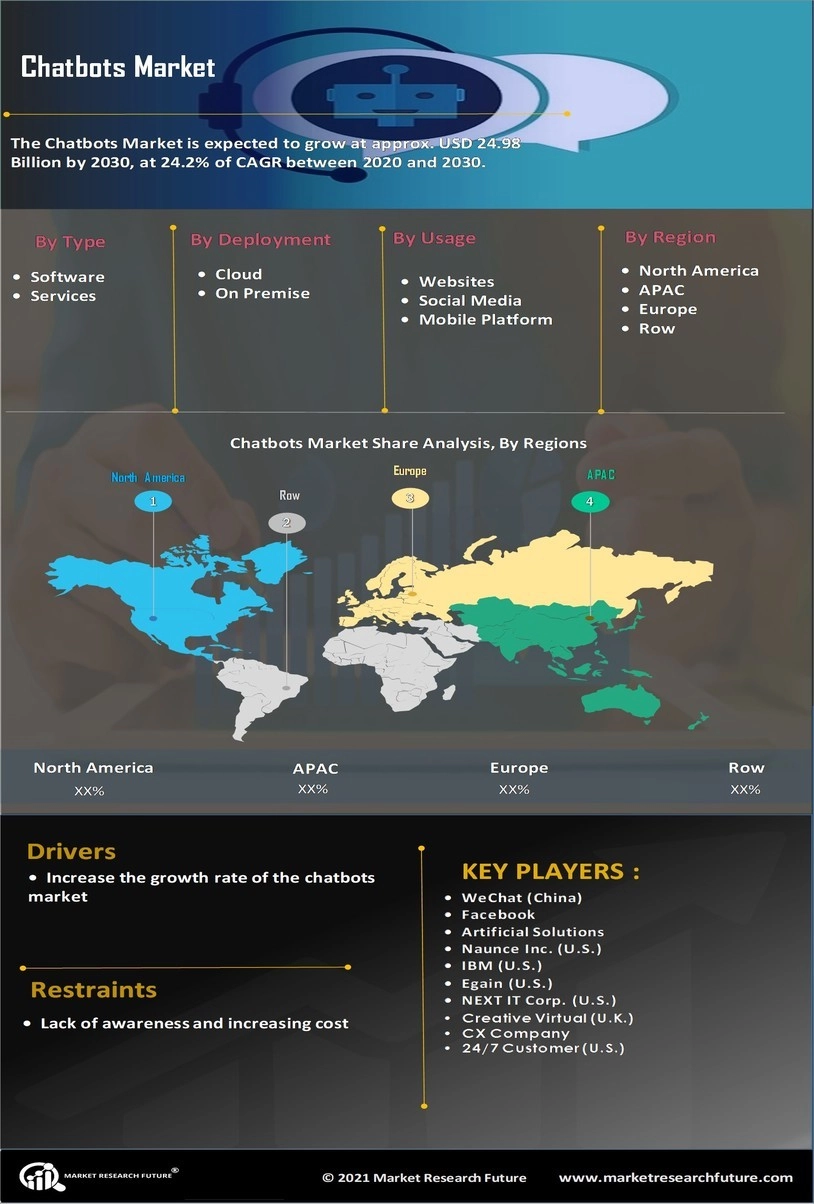 Chatbots Market Size, Trends Analysis | Forecast | 2035