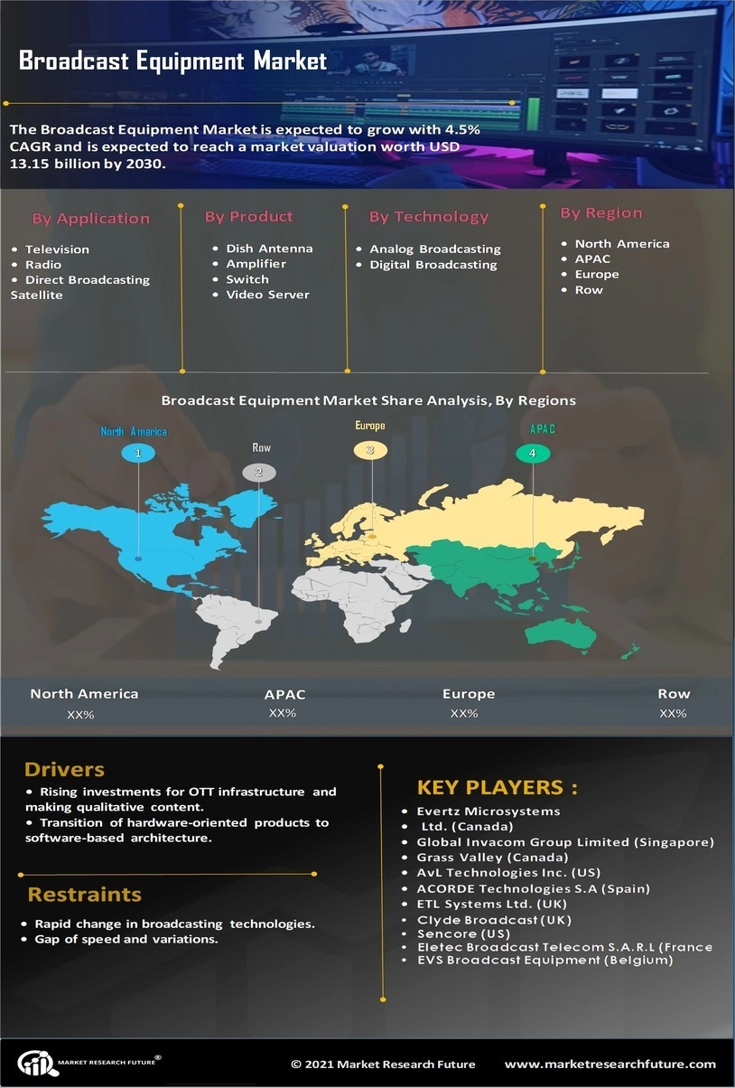 Broadcast Equipment Market Size, Share and Research Report 2035