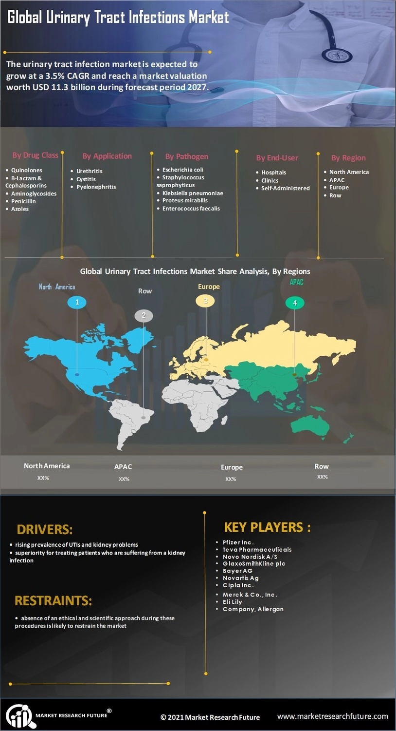 Urinary Tract Infection Market Size, Growth Analysis 2035