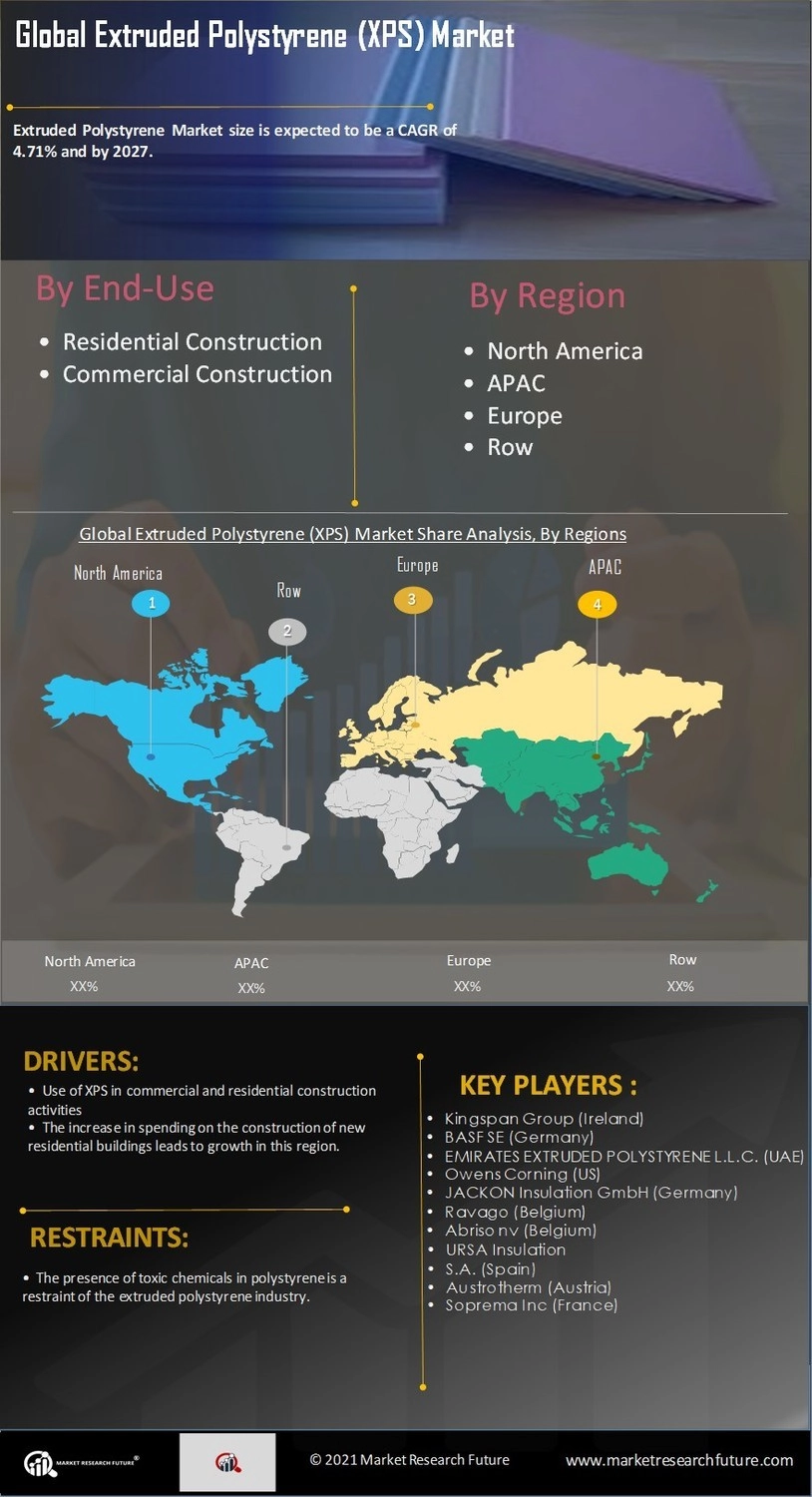 Extruded Polystyrene Market Size, Share, Growth | Report, 2035