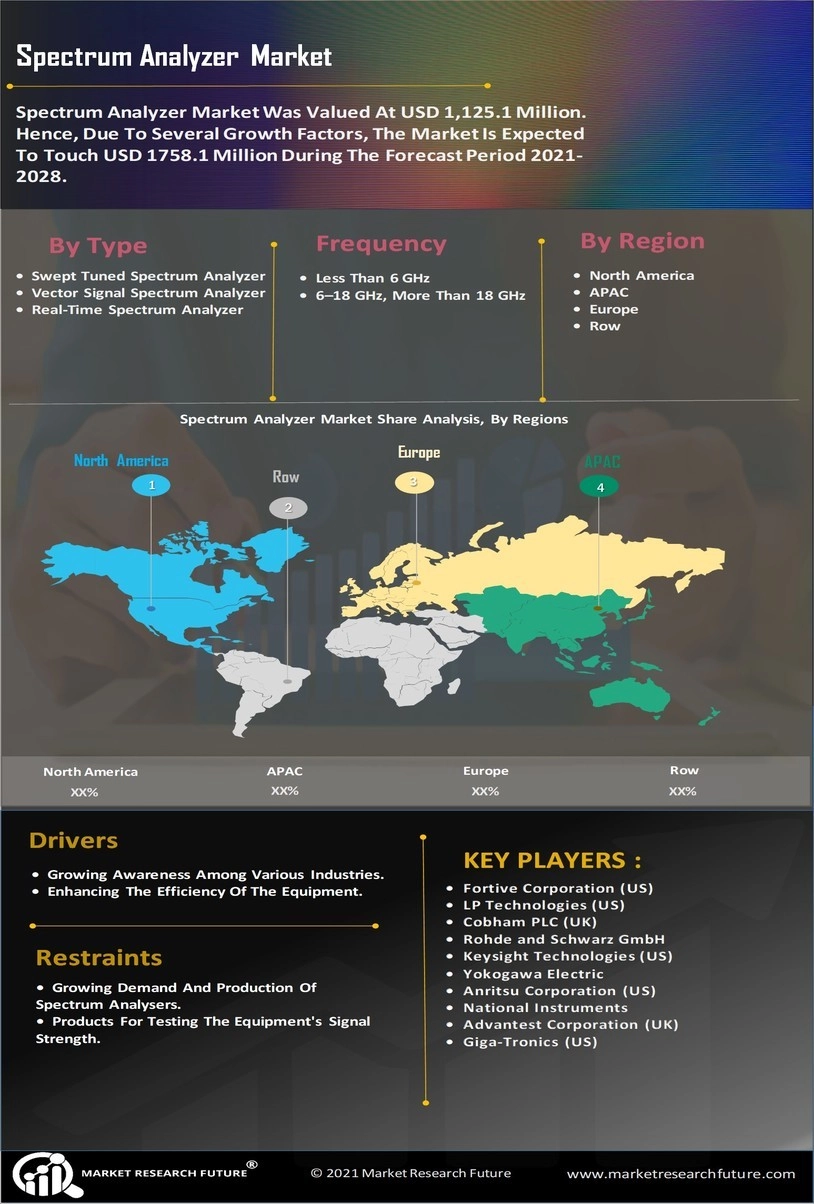 Spectrum Analyzer Market Size, Growth Analysis - 2030