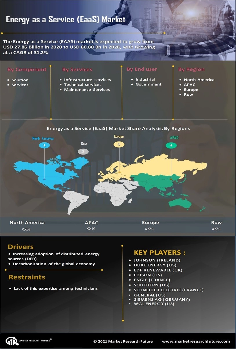 Energy as a Service (EaaS) Market Size, Industry Share - 2035