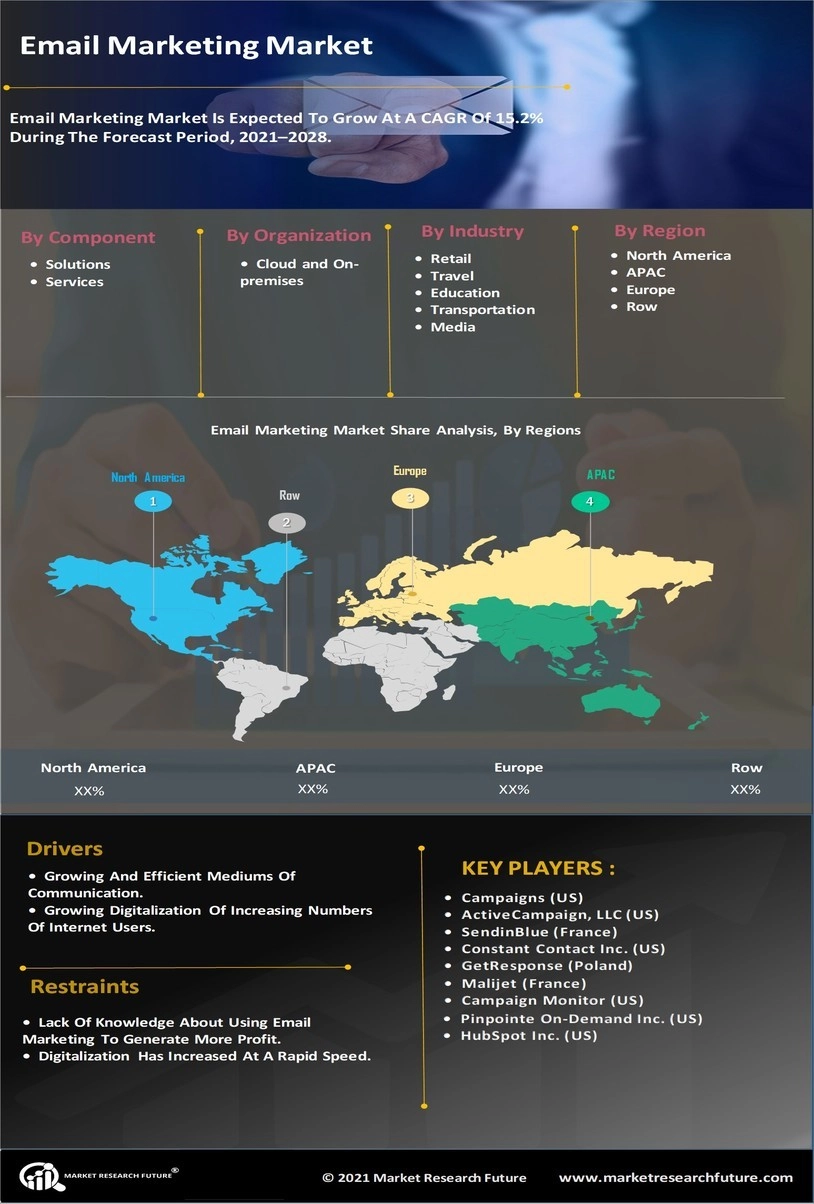 Email Marketing Market Size, Share, Market Analysis | 2035