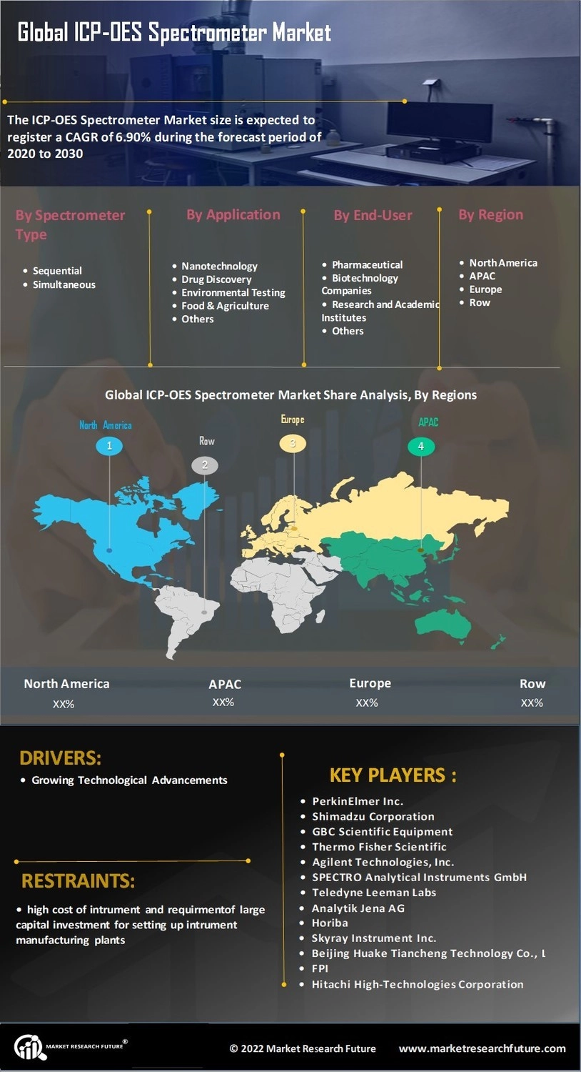 ICP-OES Spectrometer Market Size, Share, Growth Report 2035