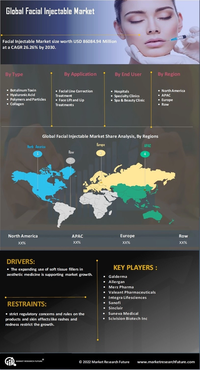 Facial Injectable Market Size, Share, Trends, Report 2035