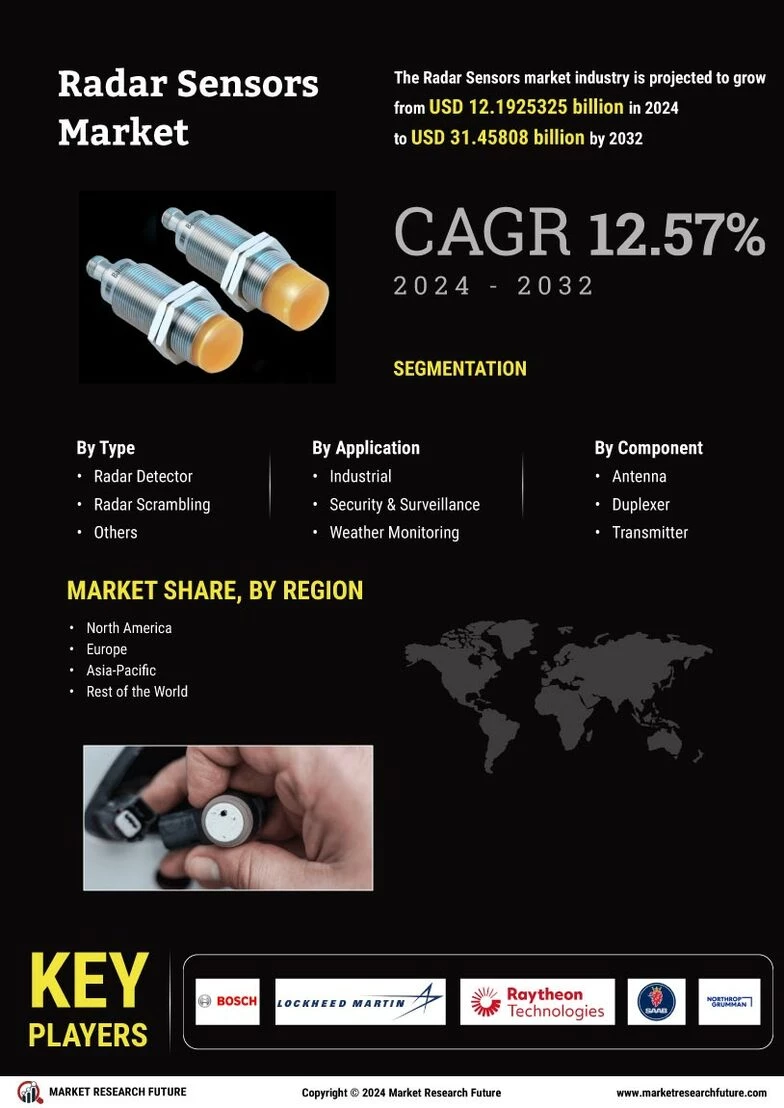 Radar Sensors Market Report Size, Share, Growth, Report 2035