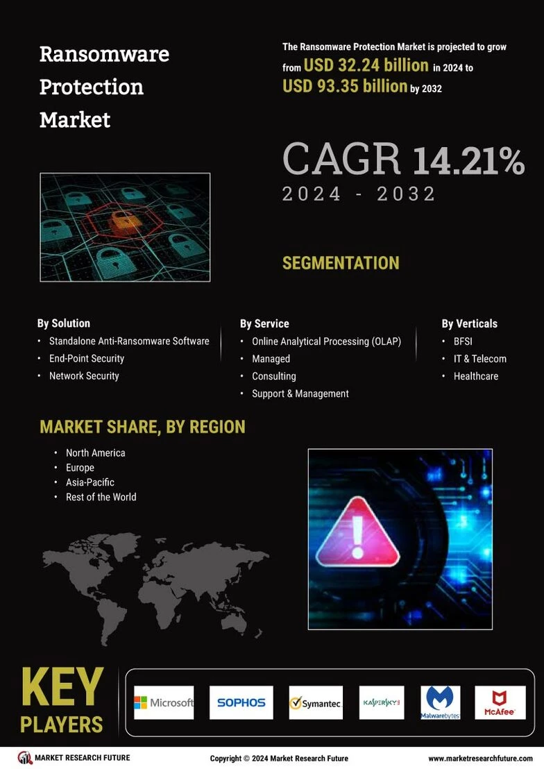 Ransomware Protection Market Size, Growth Analysis - 2035