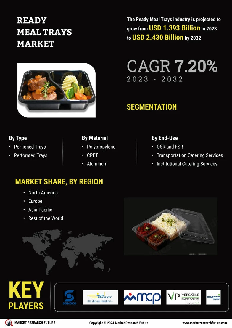 Ready Meal Trays Market Size, Share Forecast 2035 | MRFR