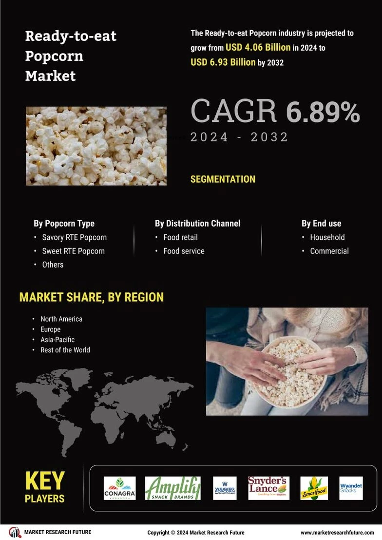 Ready-to-eat Popcorn Market Size, Share, Industry Demand, Global ...