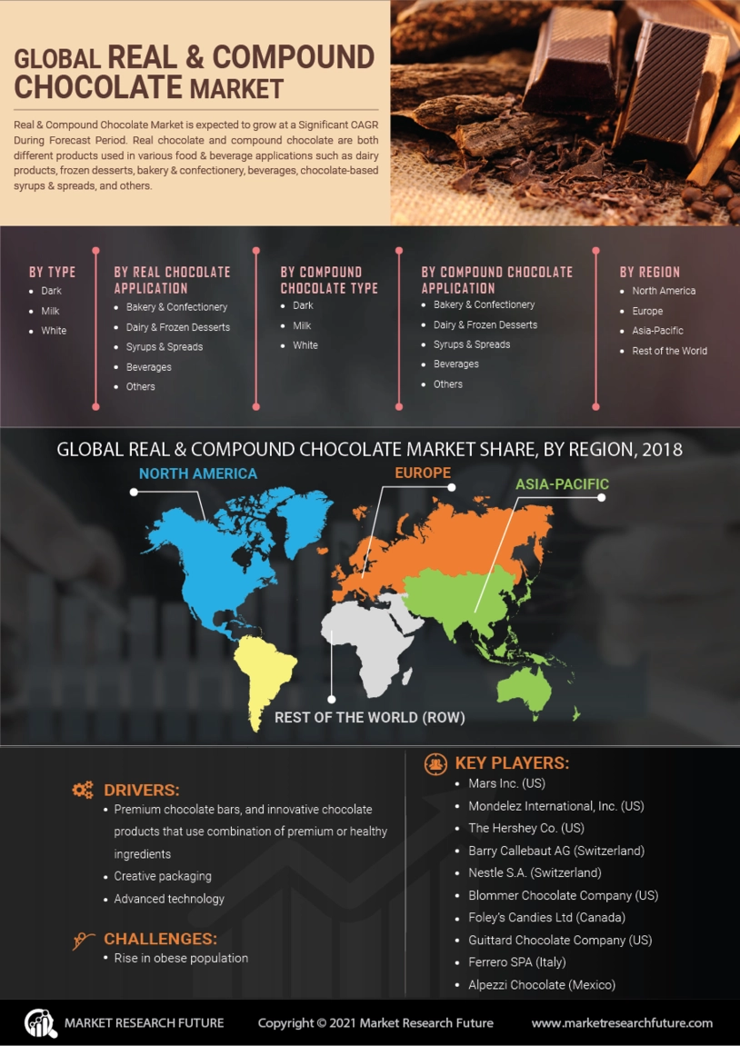 Real Compound Chocolate Market Size, Share, Analysis, 2035