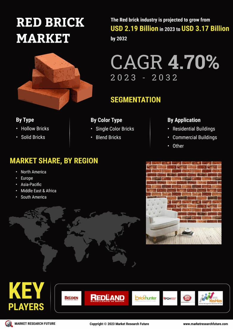 Red Brick Market Size, Share & Forecast Report 2035