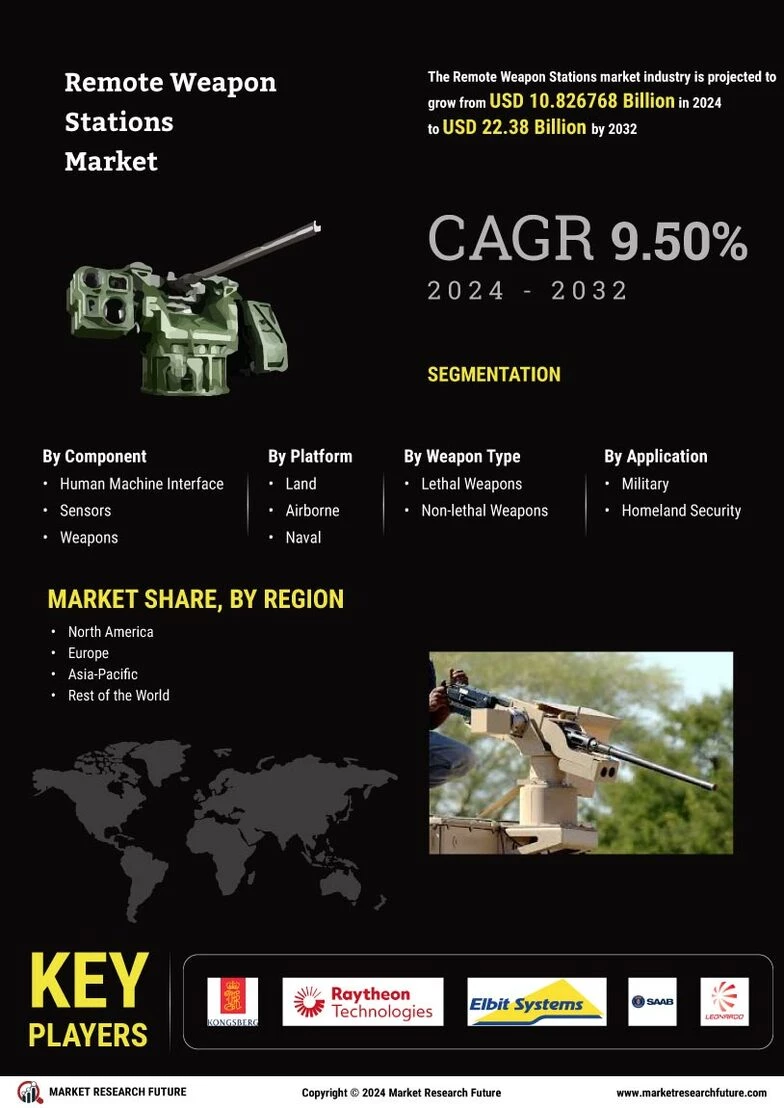 Remote Weapon Stations (RWS) Market Overview Size, Share- 2035