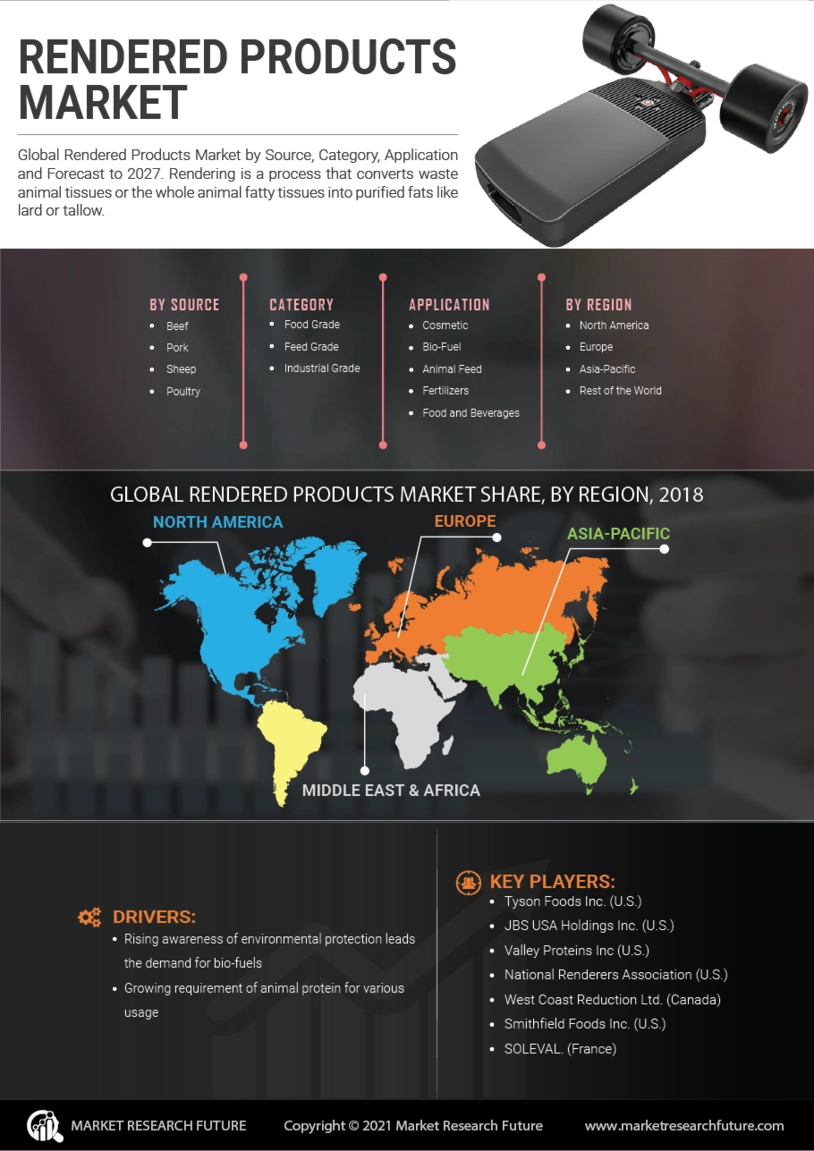Rendered Products Market Demand, Size, Share, Growth, Trend