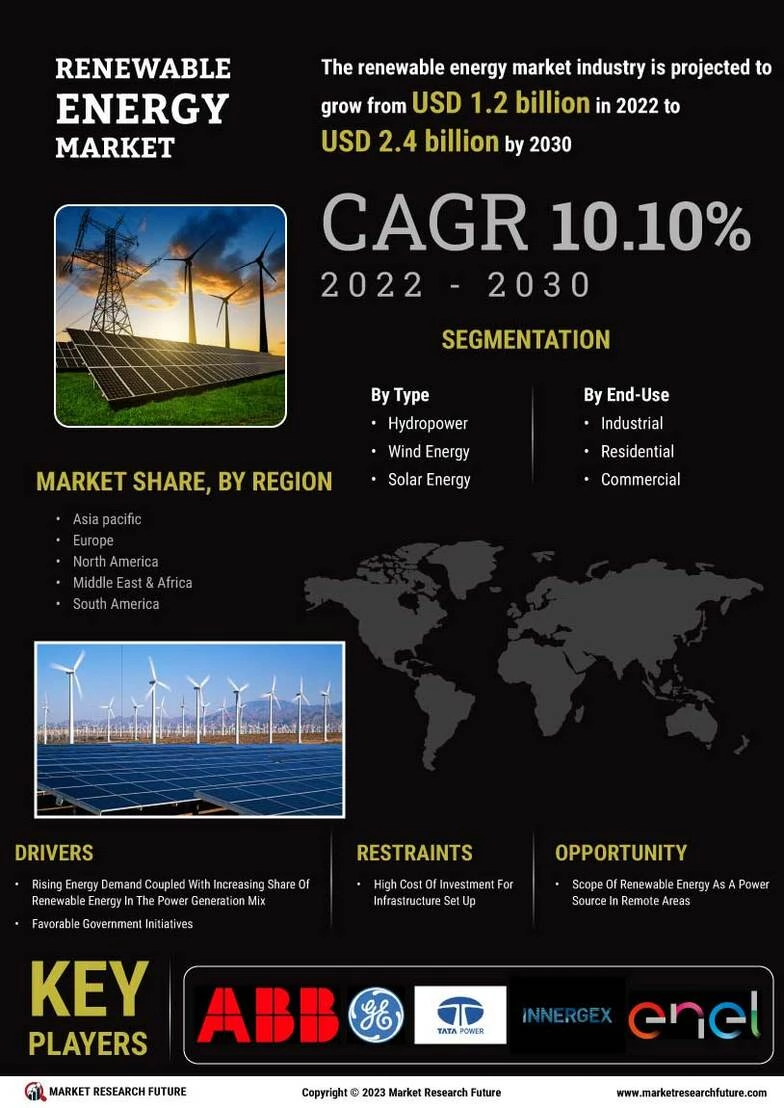 Renewable Energy Market Trends, Growth Report Outlook 2035