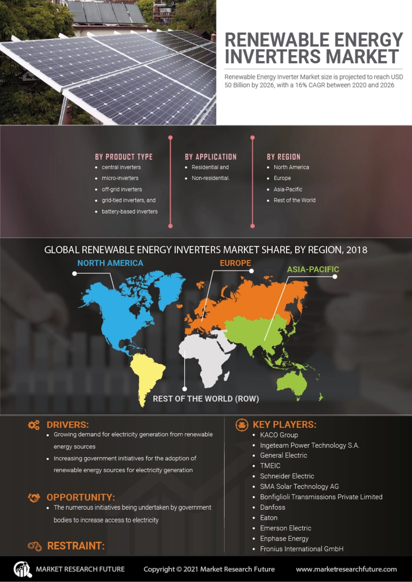 Renewable Energy Inverters Market Size, Share, Growth | Report 2035
