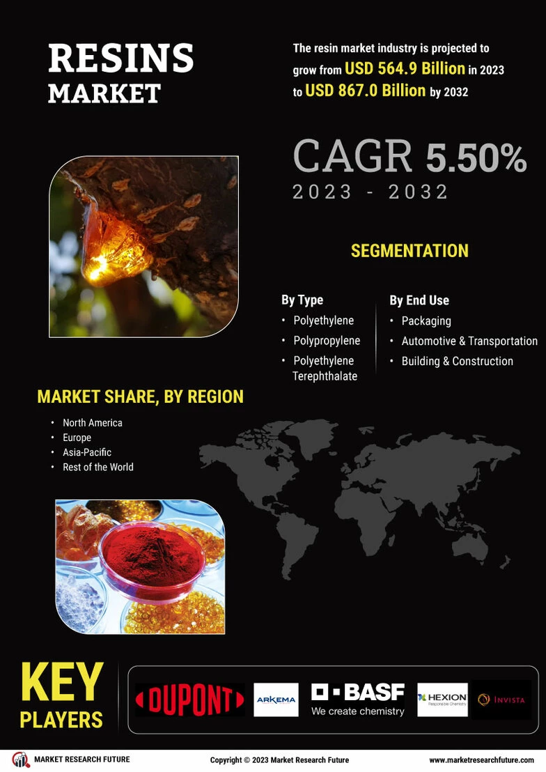 Resins Market Size, Share & Forecast Report 2035