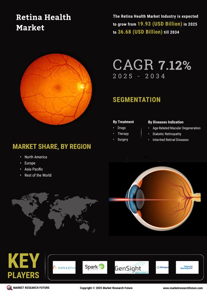 Retina Health Market Size, Share, Type, Trends Report 2035