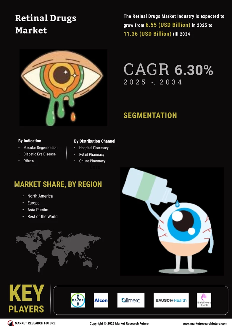 Retinal Drugs Market Size, Growth, Trends, Report 2035
