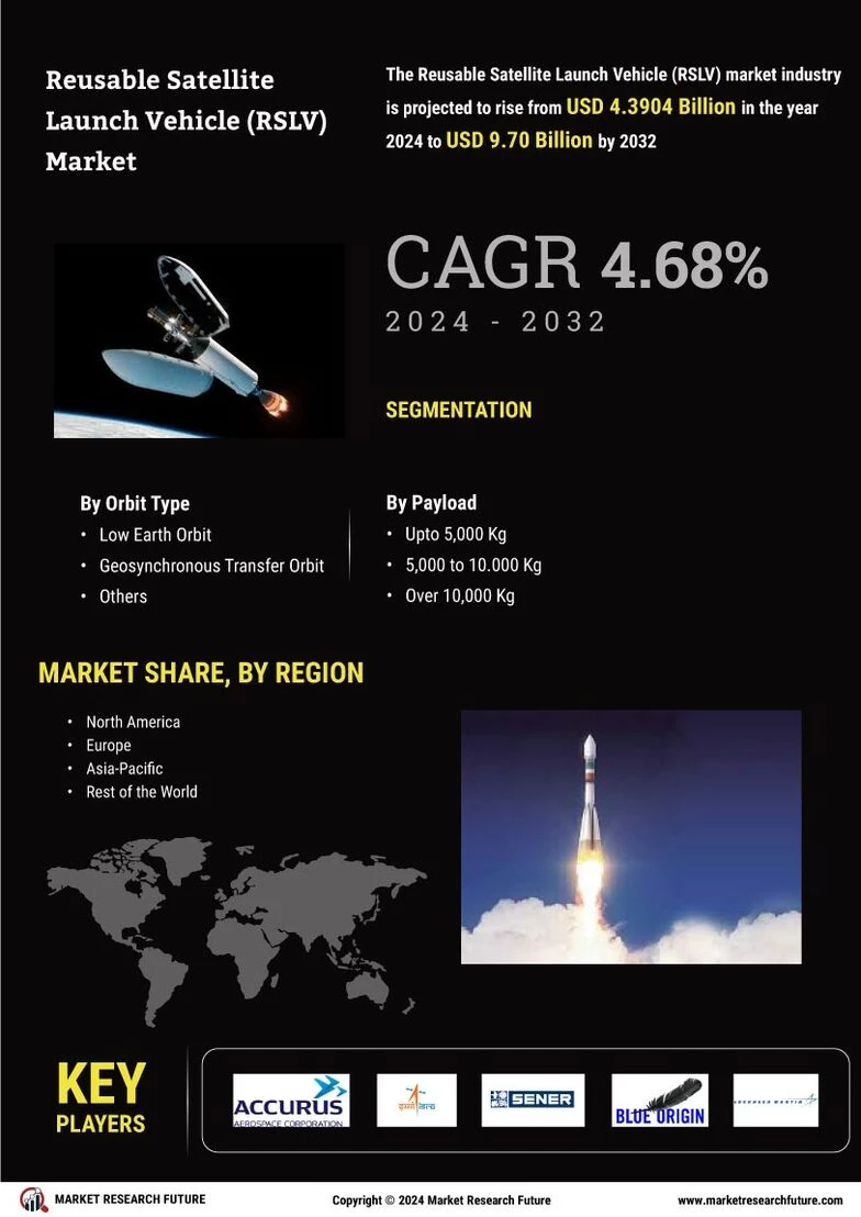 Reusable Satellite Launch Vehicle Market Overview, Size, Industry 2032