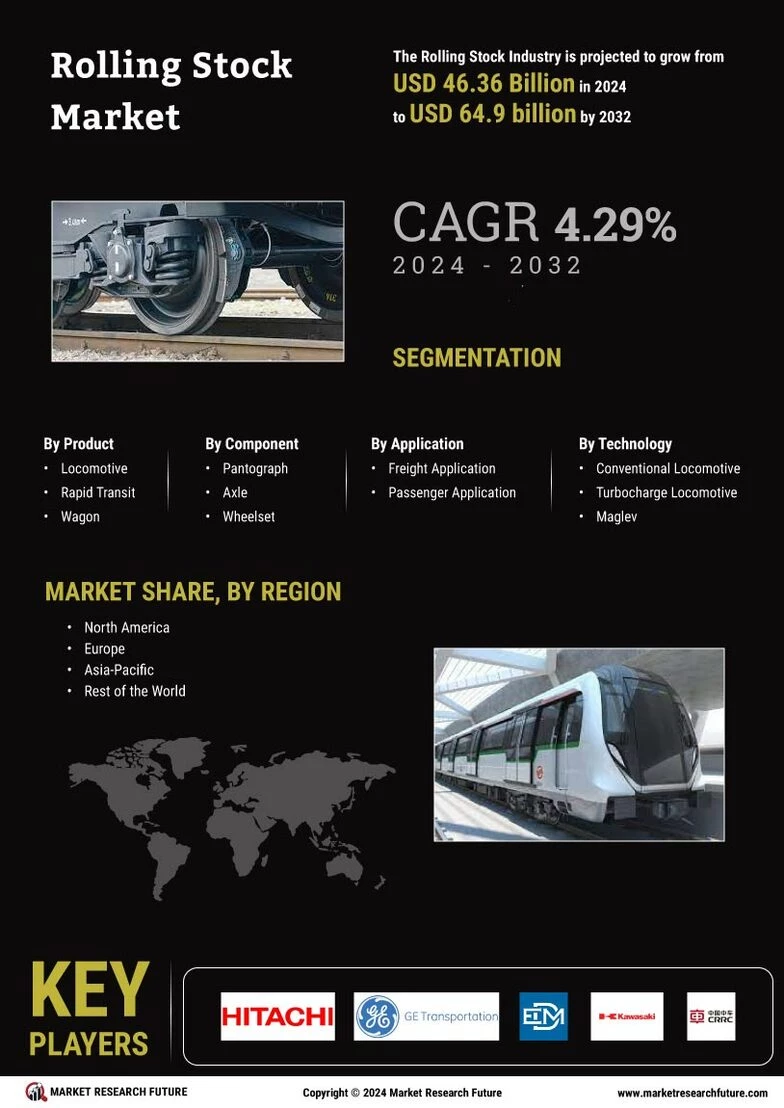 Rolling Stock Market Size, Share, Trends, Growth Report 2035