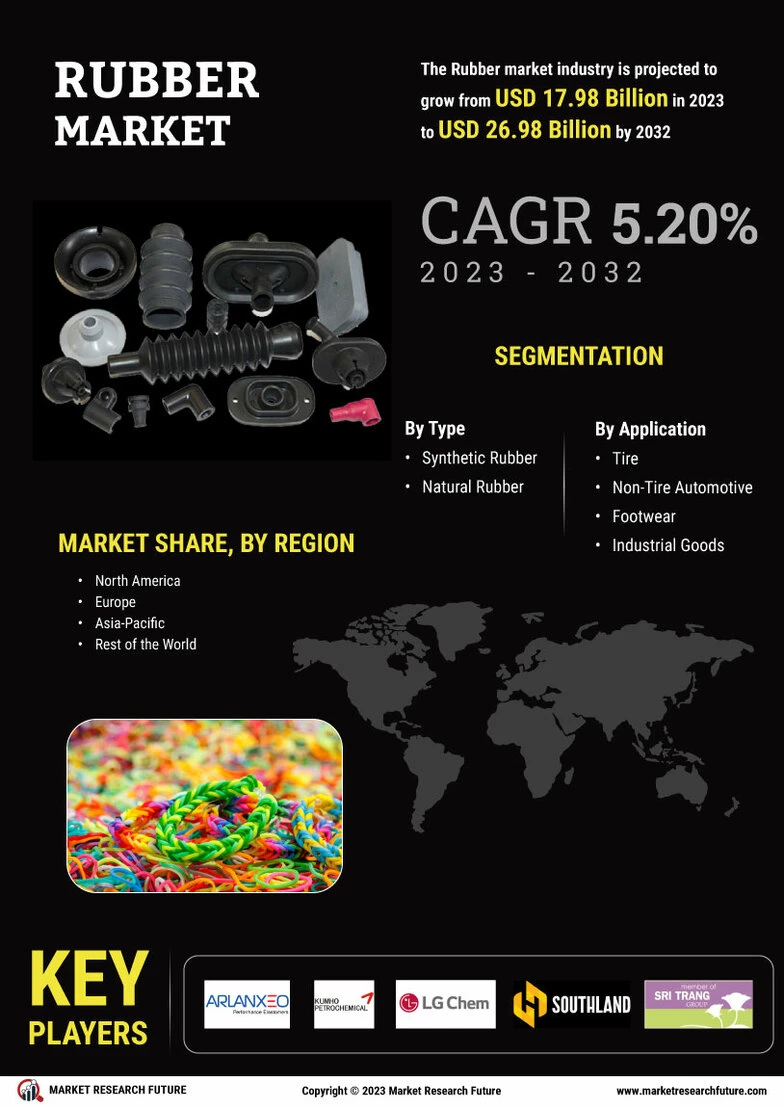 Rubber Market Size, Share & Industry Forecast 2035