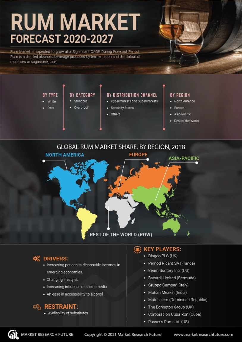 Rum Market Size, Share, Growth, Overview | Report 2035