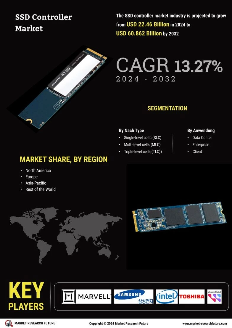 SSD Controller Market by Type, Size, Growth and Analysis – 2035